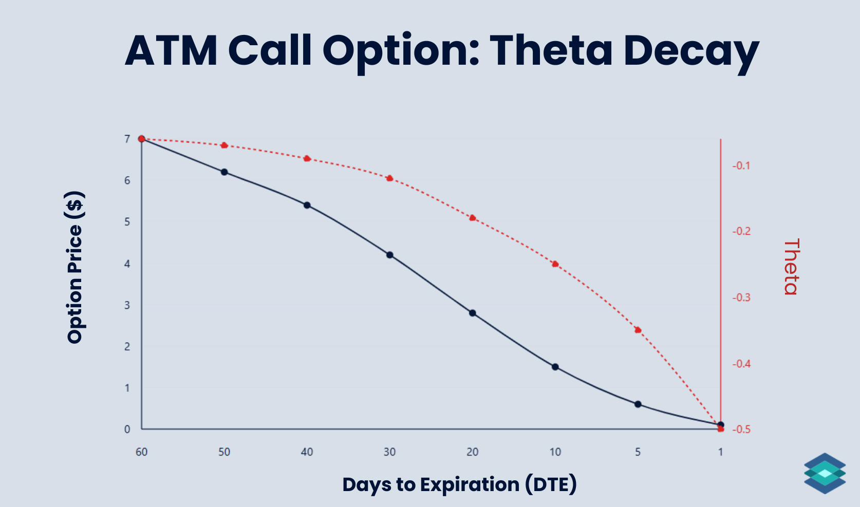 Option Theta Explained: Time Decay for Beginners | TradingBlock